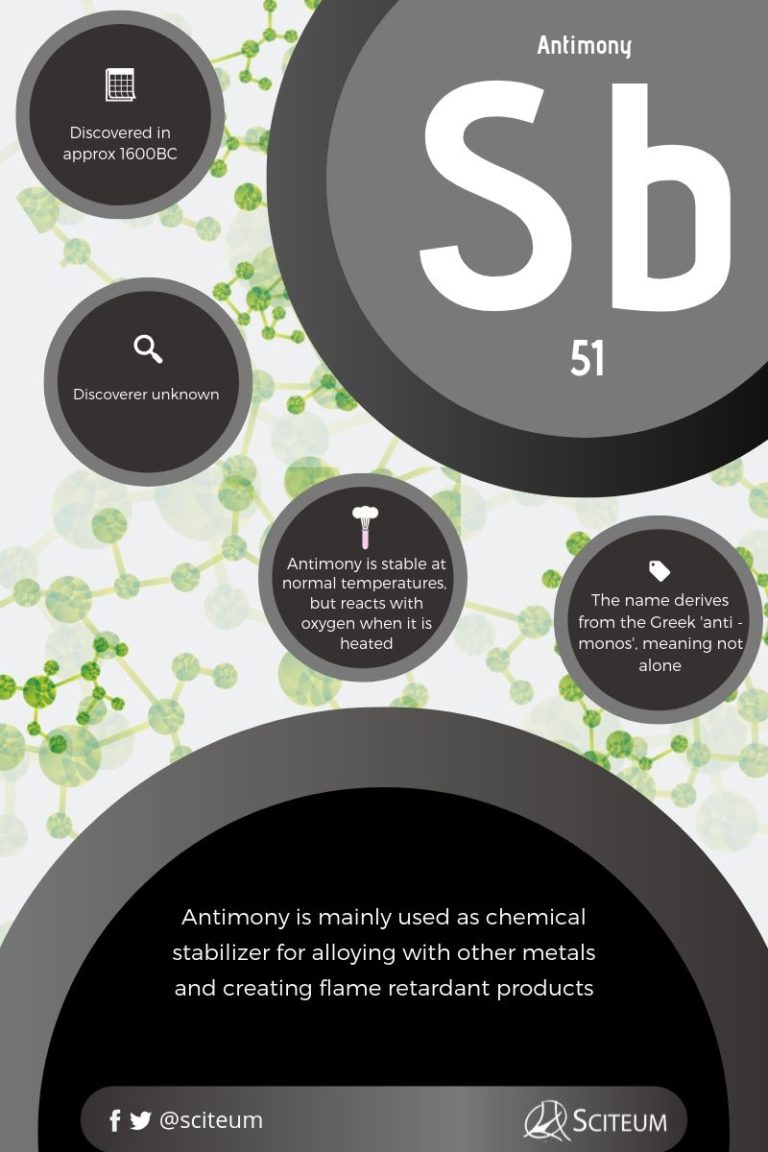 Antimony #51 – Sciteum